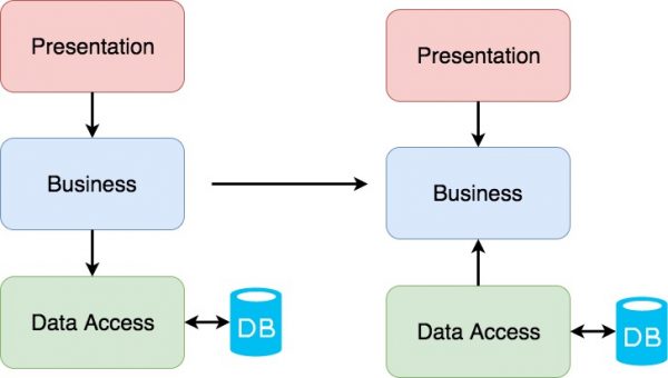 Clean Architecture : Part 1 - Database vs Domain | Alexander Molochko