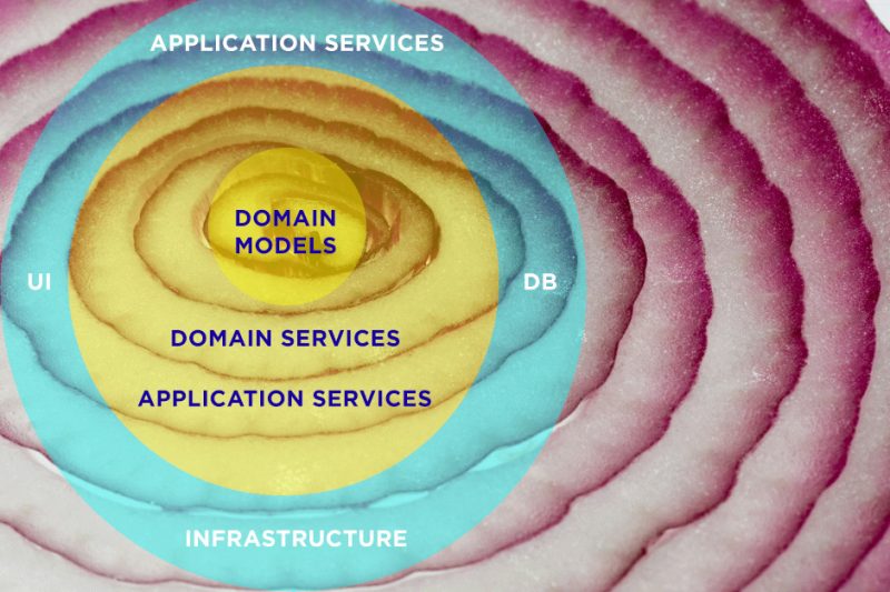 Clean Architecture : Part 1 - Database vs Domain | Alexander Molochko