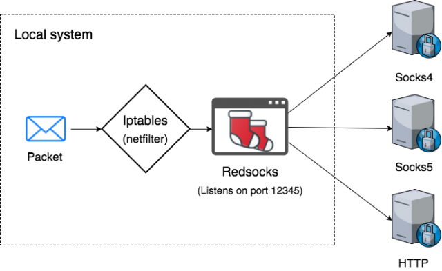 How to install and configure Redsocks on Centos Linux | Alexander Molochko