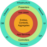 Clean Architecture : Part 2 – The Clean Architecture | Alexander Molochko