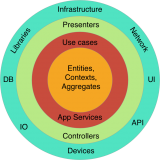 Clean Architecture : Part 2 – The Clean Architecture | Alexander Molochko