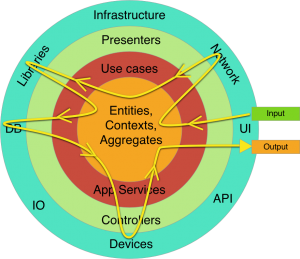 Clean Architecture : Part 2 – The Clean Architecture | Alexander Molochko