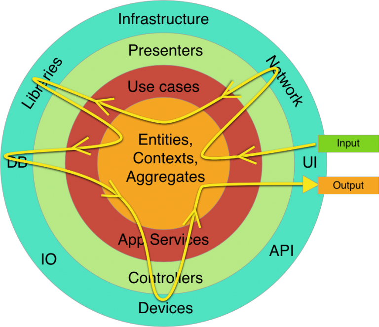 Clean Architecture : Part 2 – The Clean Architecture | Alexander Molochko