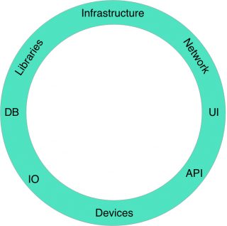 Clean Architecture : Part 2 – The Clean Architecture | Alexander Molochko