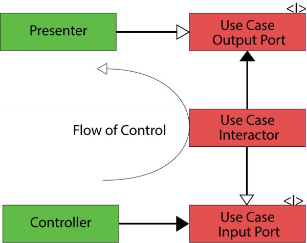 Clean Architecture : Part 2 – The Clean Architecture | Alexander Molochko
