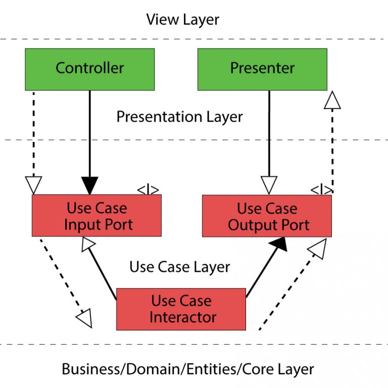 Clean Architecture : Part 2 – The Clean Architecture | Alexander Molochko