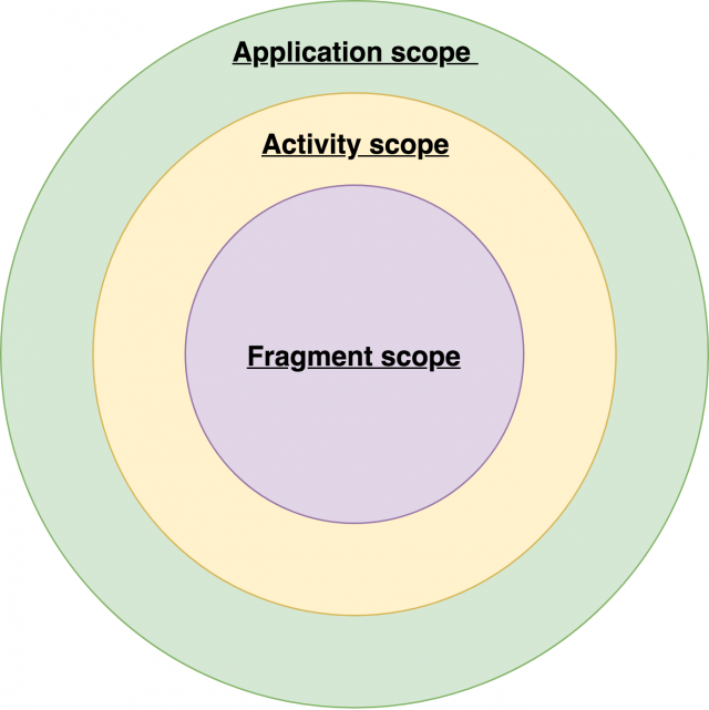 Understanding Dagger 2 Scopes Under The Hood | Alexander Molochko